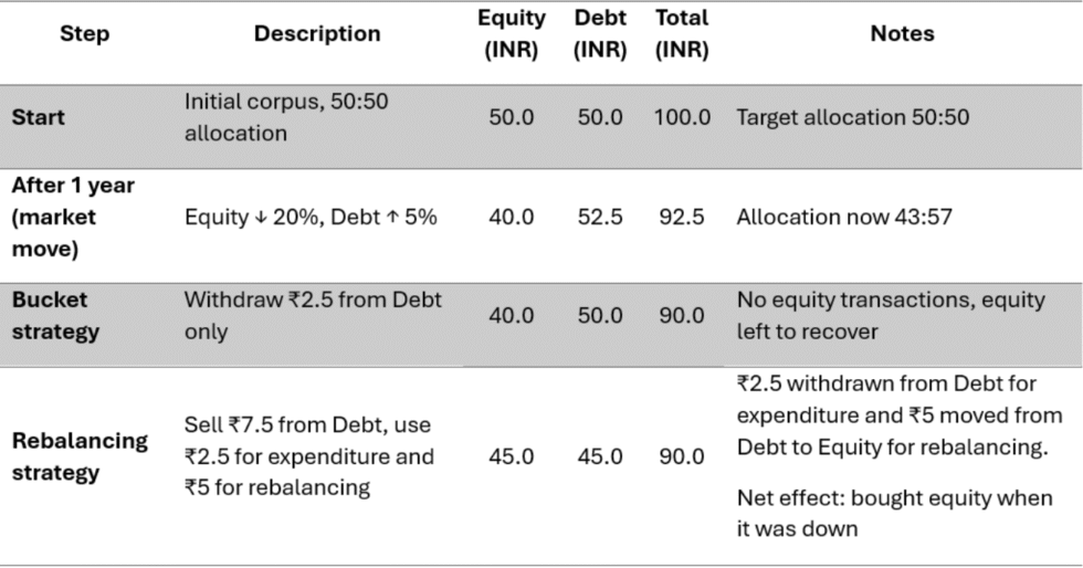 Bucket strategies do not protect against the sequence of return risk ...